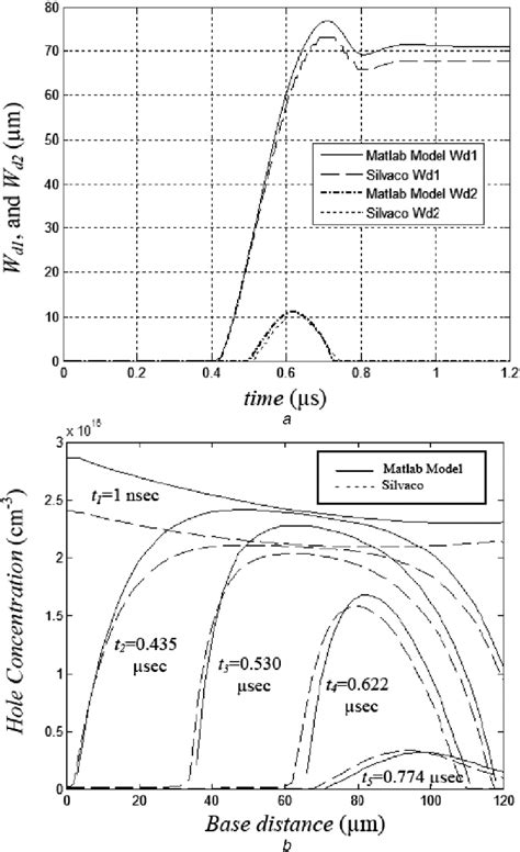 Model Physical Validation A Depletion Widths W D1 And W D2 B Hole Download Scientific Diagram