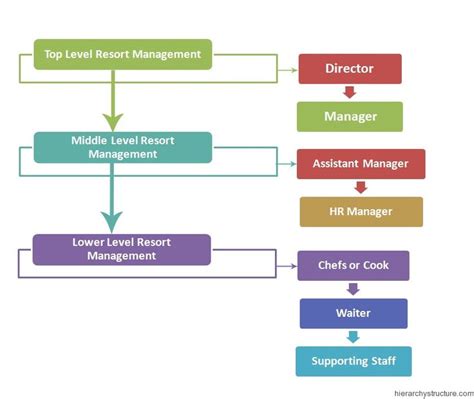 32 Best Images About Management Hierarchy On Pinterest