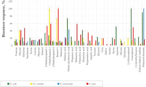 Mediator Microbial Biosensor Analyzers For Rapid Determination Of Surface Water Toxicity