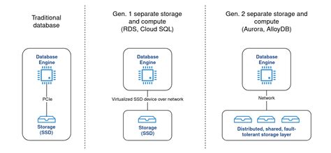 Iops The Silent Killer Of Cloud Databases