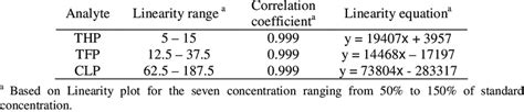Linearity Plot Results Download Table