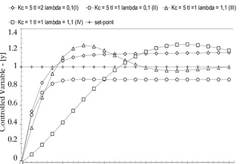 Controlled Variable Behavior Fractional Pi Controller Download