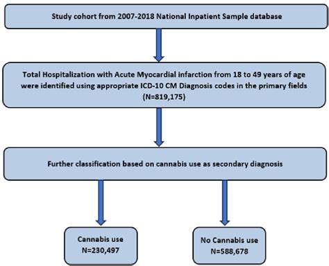 The Study Population Selection Algorithm Download Scientific Diagram