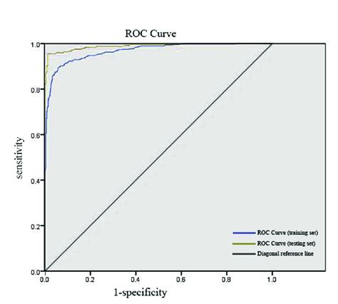 The Receiver Operator Characteristic Roc Curves For The Optimal Download Scientific Diagram