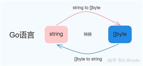 []byte与string的两种转换方式和底层实现 知乎
