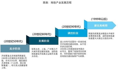 中国地铁产业园发展分析投资呈现多元化智能化发展是趋势 锐观网