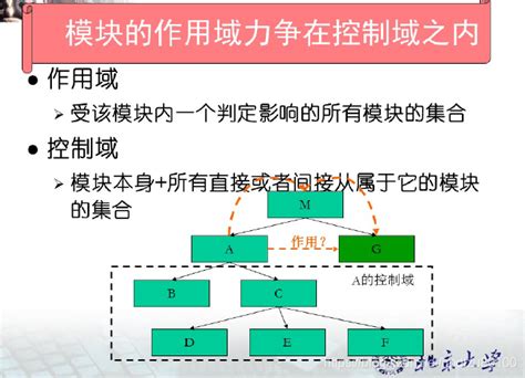 软件工程学习笔记——第三周:结构化设计方法 2北大软件工程——第三周结构化分析方法2 Csdn博客 软件工程学习笔记——第三周:结构化设计方法 2北大软件工程——第三周结构化分析方法2 Csdn博客