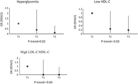 Or Of Cardiovascular Risk Factors In Each Tertile Of Dietary Download Scientific Diagram