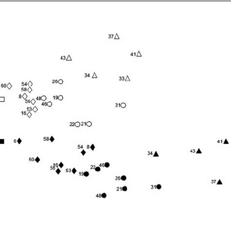 Two Dimensional Mds Non Parametric Multidimensional Scaling