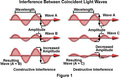 Molecular Expressions Science Optics And You Wave Interactions In Optical Interference
