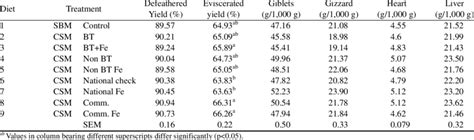 Carcass Yield Of Broilers At 6 Weeks Of Age Download Table