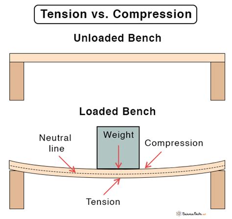 Tension Tension Force Definition Formula And Examples Science Facts