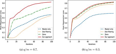 High Dimensional Distributed Gradient Descent With Arbitrary Number Of