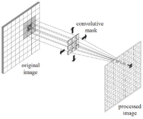 The Convolution Between The Mask And The Original Image In A Horizontal