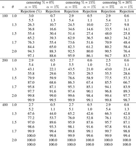 Table 1 From On Pseudolikelihood Inference For Semiparametric Models With Boundary Problems