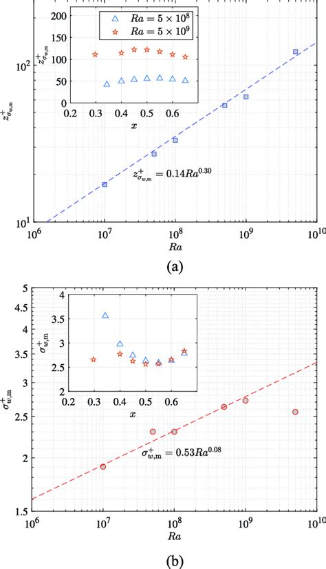 A The Height Of The Peak Of Vertical Velocity Fluctuation Z þ Rwm