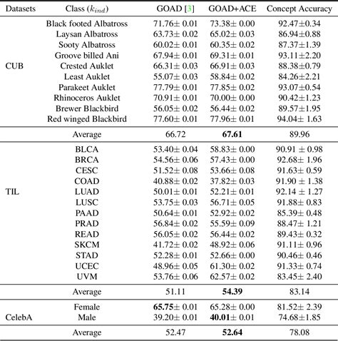 Table From Transparent Anomaly Detection Via Concept Based Explanations Semantic Scholar
