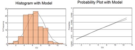 Chart Histogram Fit Model