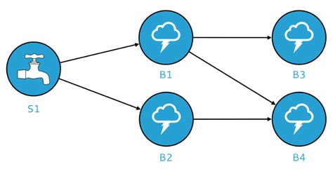 Getting Started With Heron On Apache Mesos And Apache Kafka Java Code