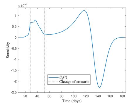 Sensitivity function for parameterˆkparameterˆ parameterˆk Download Scientific Diagram