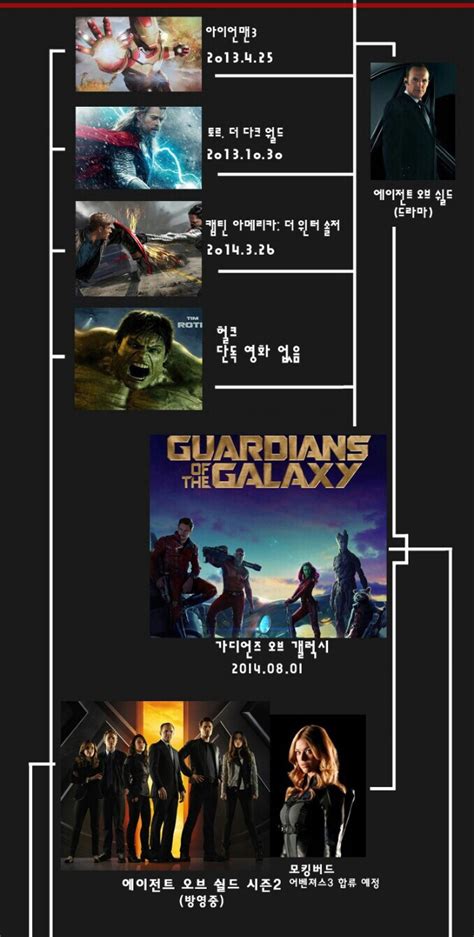 마블시리즈 영화 순서 네이버 블로그