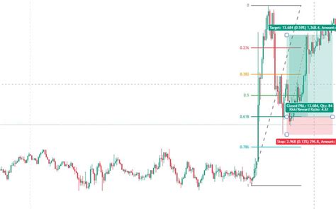 Fibonacci Strategy In Forex Trading Opofinance
