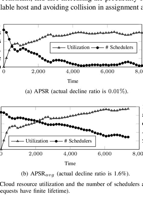 Shows Similar Results For Finite Duration Requests Where Requests Download Scientific Diagram
