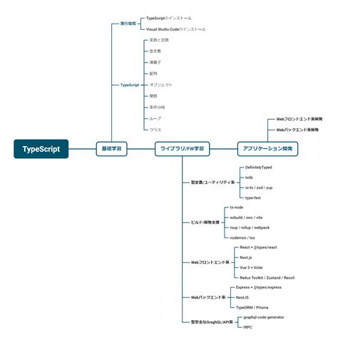 【typescript】無料で学べるチュートリアルサイトと学習範囲｜比較表あり Programming Life
