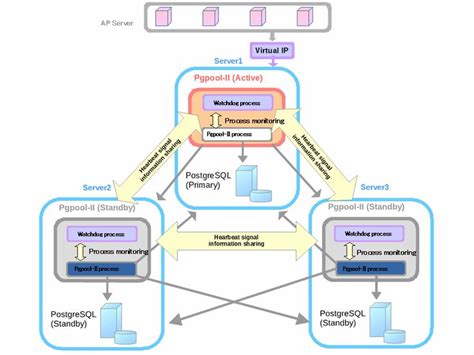 Pgpool Ii Postgresql One Main Source And Two Standby Source Compiling Environment Health