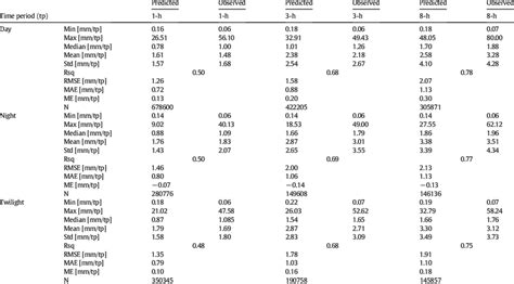 Statistical Values From The Validation Data Sets Download Table