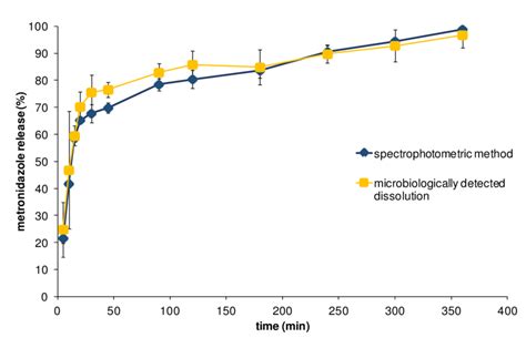 Comparison Of Spectrophotometric And Microbiologically Detected Download Scientific Diagram
