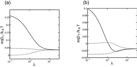 The A Longitudinal And B Transverse Correlation As A Function Of λ Download Scientific
