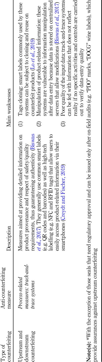 Table 1 From Designing Blockchain Systems To Prevent Counterfeiting In