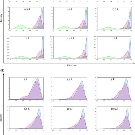 Tm Score Distributions Of The Reconstructed Models On 150 Fragfold