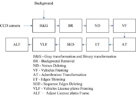 Figure 1 From Real Time Multiple License Plates Localization And Distortion Normalization For