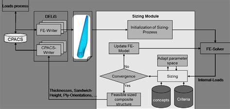 Automated Sizing Process Download Scientific Diagram