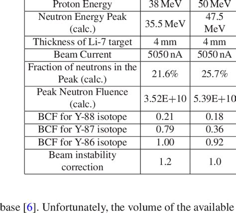 Transmutation Table Formula