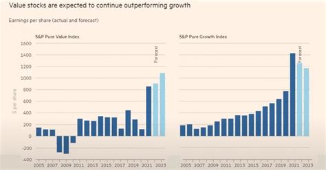경기침체 가치주 성장주 선택