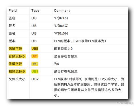【ffmpeg】flv 格式分析 ① File Header 文件头 File Body 文件体 Tag Header 数据块头结构 Script Data 元数据结构