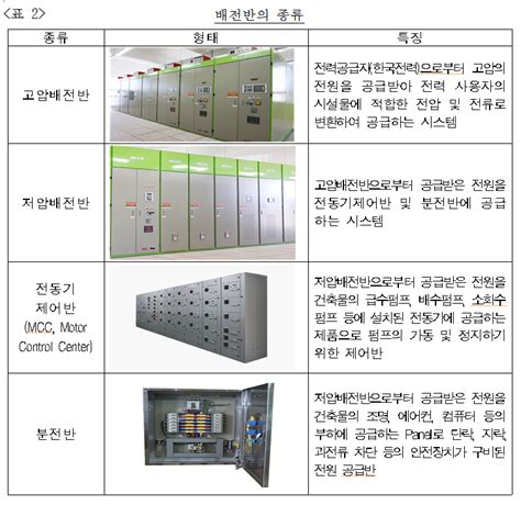 경인엔지니어링 등 17개사 한국가스공사 배전반 구매 입찰 담합 총 14억여원 과징금