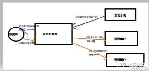 存储型xss漏洞介绍 知乎
