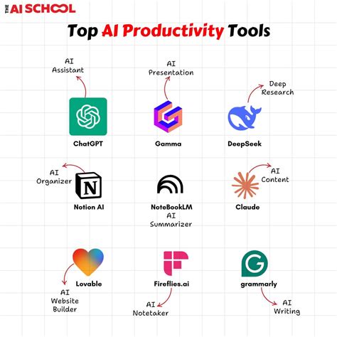 Ai Productivity Aitools Futureofwork Worksmart Efficiency… Theaischool