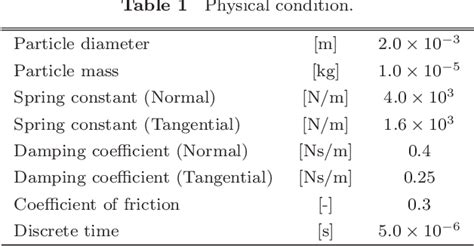 Table 1 From Neighbor Particle Searching Method For Particle Simulation