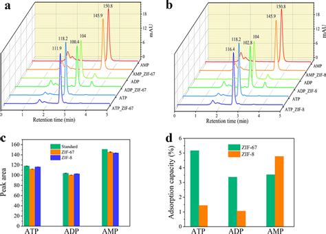 A Three Dimensional Spectral View Of Hplc Chromatograms Graph Of