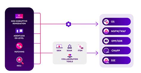Automated Remediation VERITI