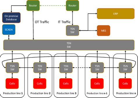 figure 2 from delay analysis of tsn based industrial networks with preemptive traffic using