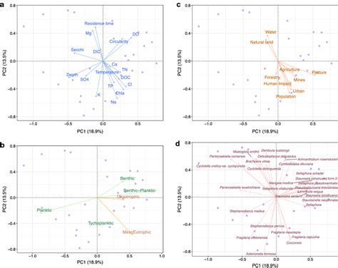 Principal Component Analysis Pca Ordination Biplots Modern Diatom Download Scientific