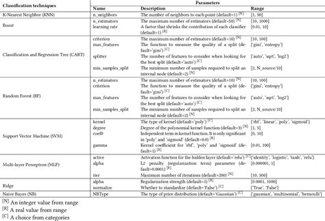 table 2 from understanding the automated parameter optimization on