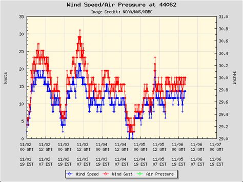 Ndbc 5 Day Plot Wind Speed Wind Gust And Atmospheric Pressure At 44062