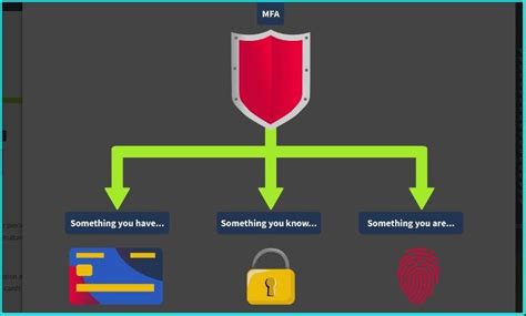 Multi Factor Authentication Tryhackme Writeup By Sajan Ghimire 2024 Sajan Ghimire